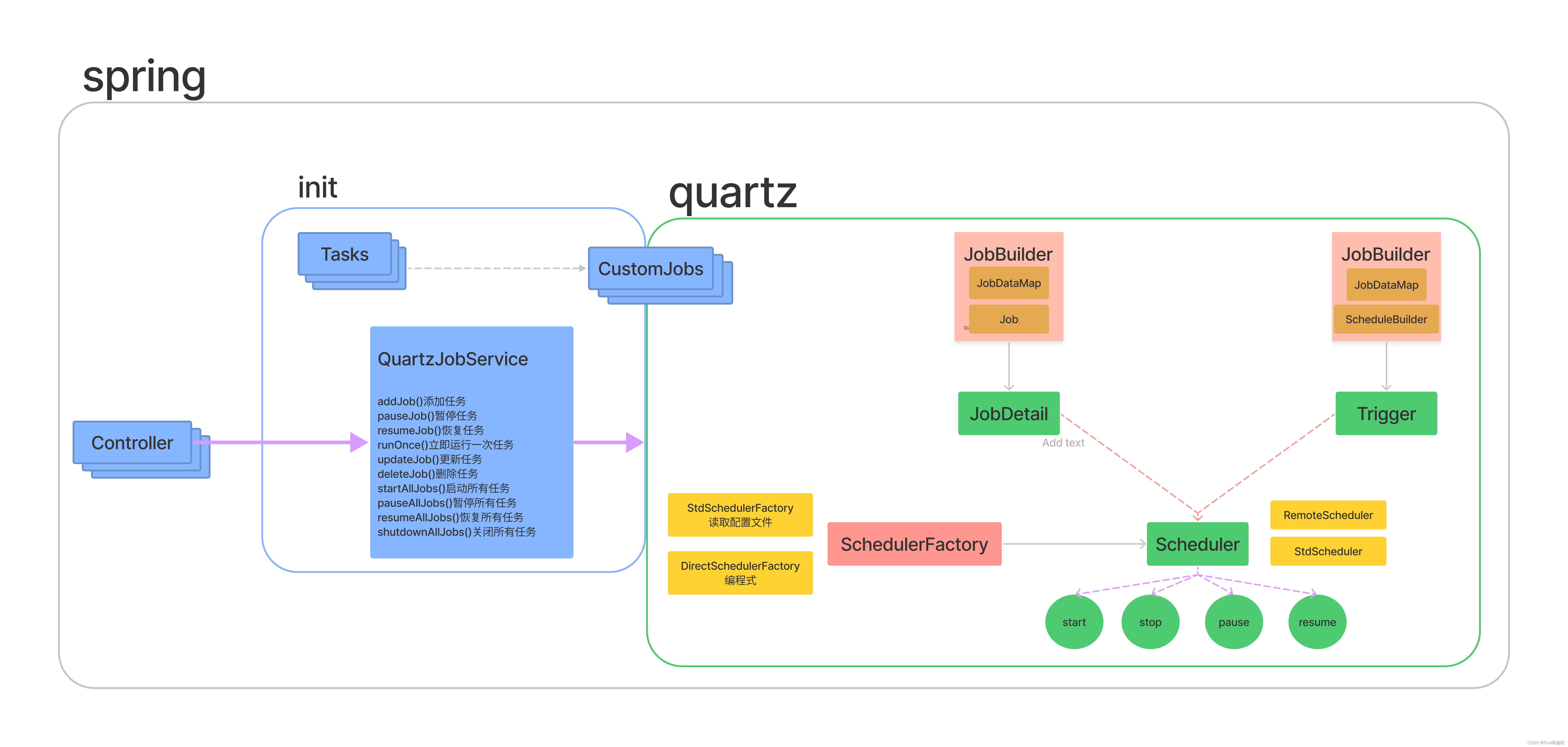 【后端-Quartz】Springboot整合Quartz支持集群环境-设计业务与框架分离及实现定时任务调度 - Toy模板网