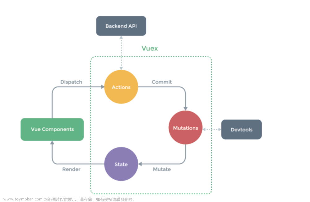 Vue高级（二） - Toy模板网
